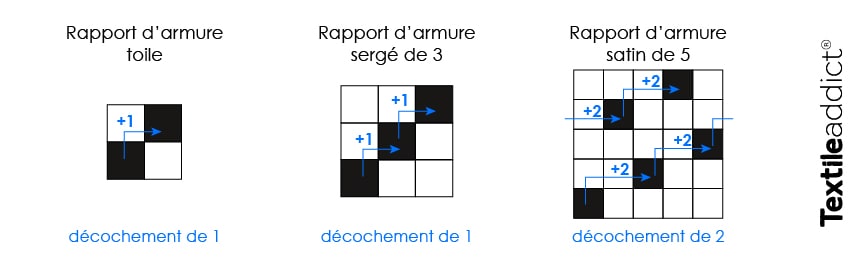Tissage : Qu’est-ce qu’une armure ? - Textile Addict