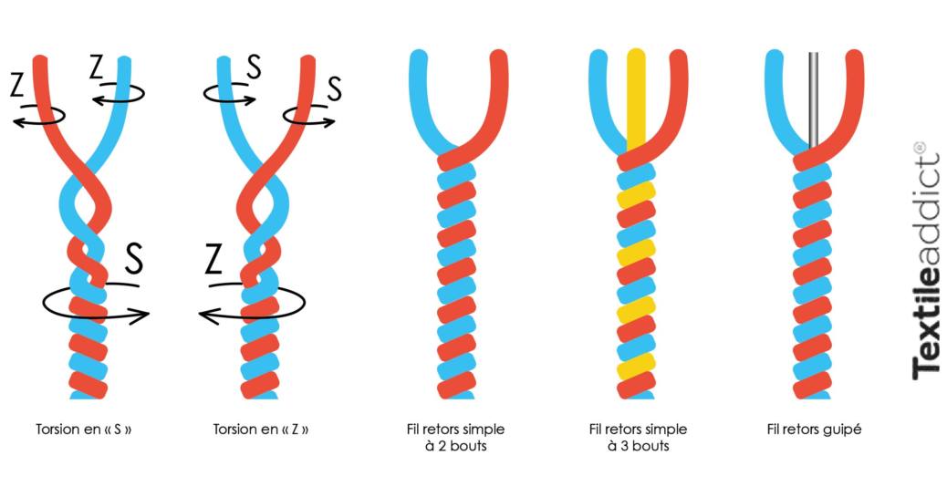Les fils textiles - Textile Addict