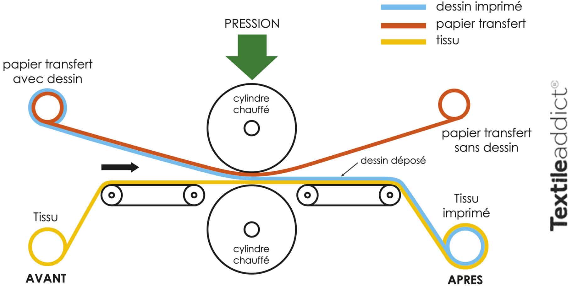 L’impression numérique - Textile Addict