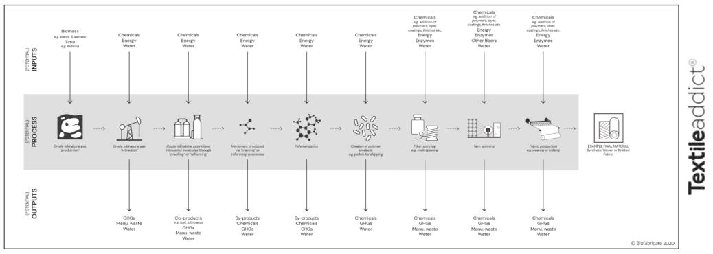 Filature et filage : la préparation des fils - Textile Addict
