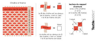 Qu’est-ce qu’une armure ? - Textile Addict