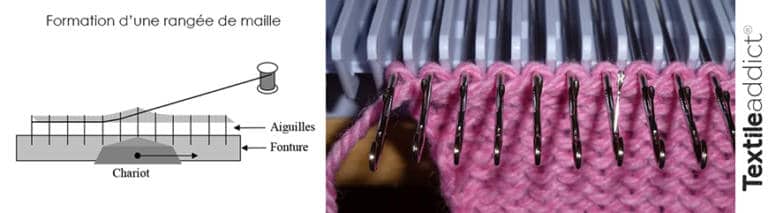 Le tricotage - Textile Addict