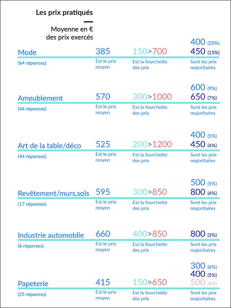 Combien coûte une maquette, un dessin textile ? - Textile Addict