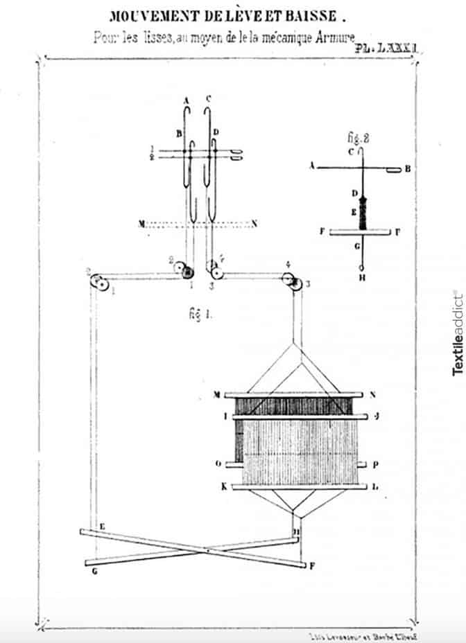 Lexique du tissage - Jacquard - rubans - Textile Addict