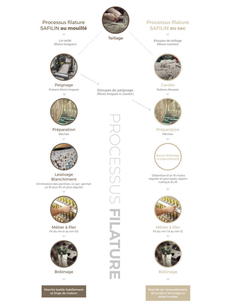 Le lin textile en 6 questions - Textile Addict