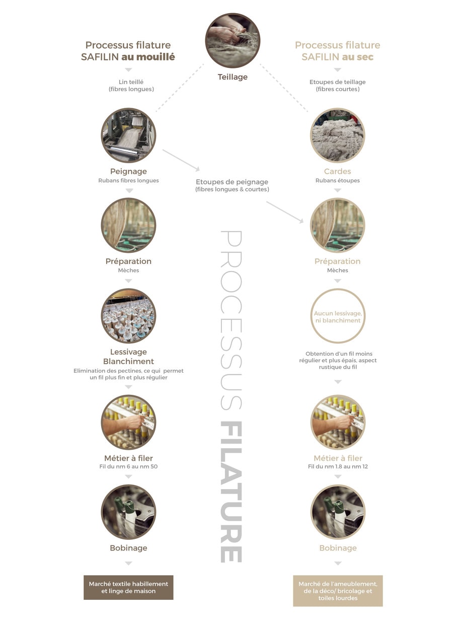 Le lin textile en 6 questions - Textile Addict