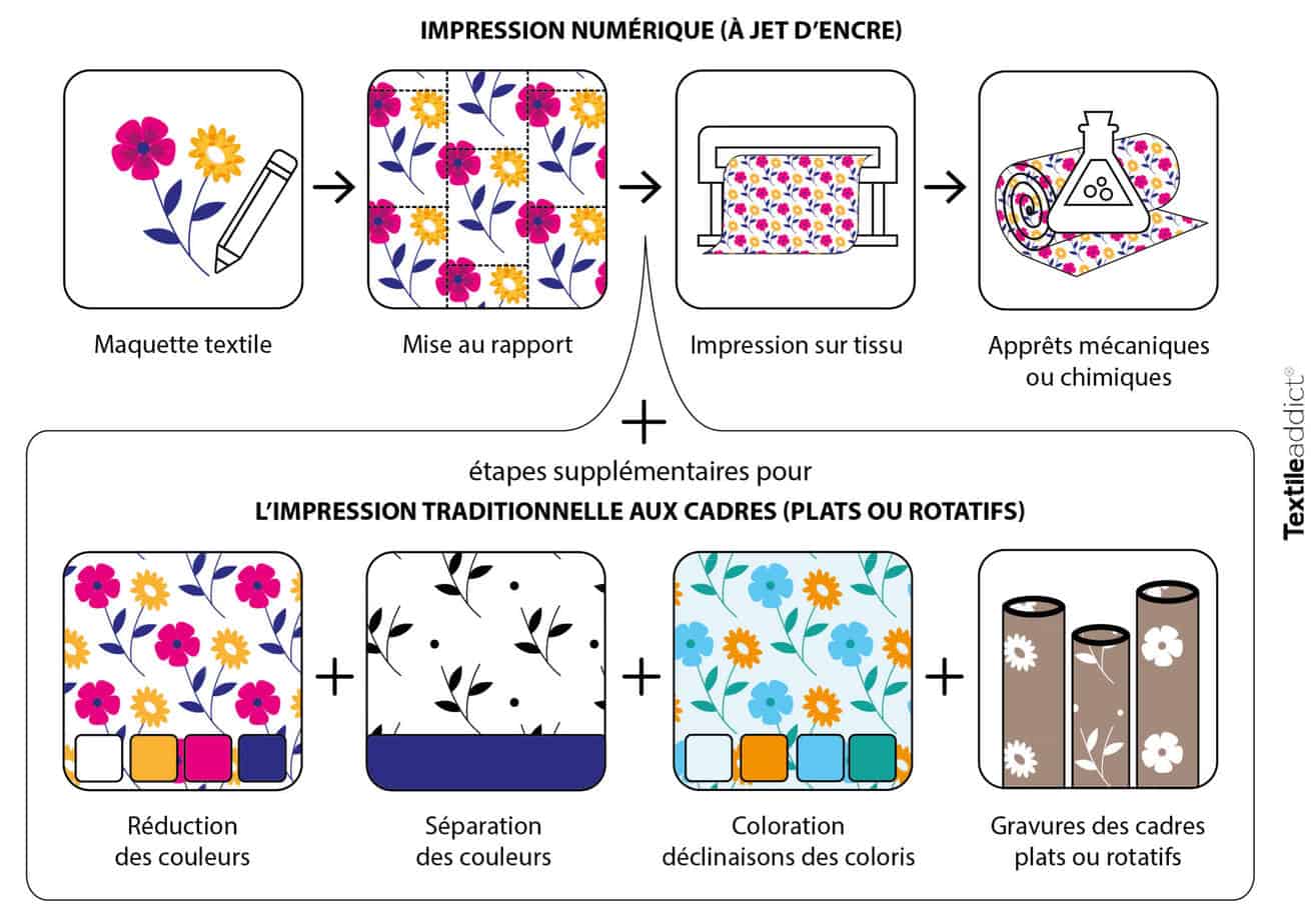 L’impression rotative / à cadre rotatif / au cylindre - Textile Addict