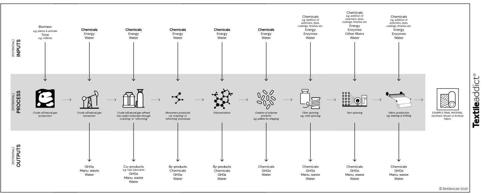 Fibre textile : le polyester (PES / PET) et polyester recyclé - Textile ...